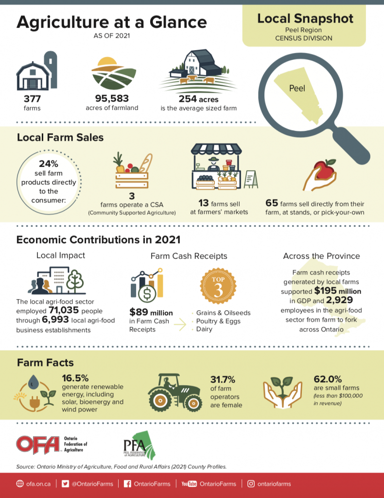 Agriculture at a Glance: New OFA Infographics - Food and FarmingFood ...